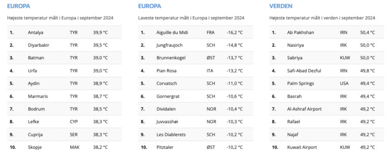 Vejret i september 2024 - et overblik